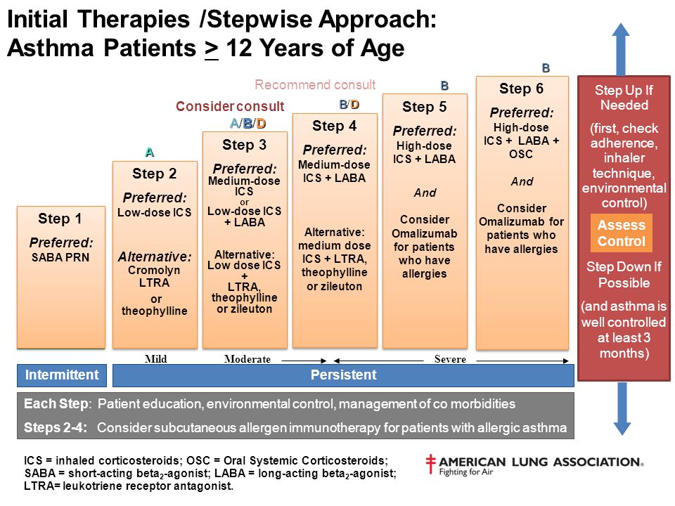 Asthma Stepwise Approach Chart Keski